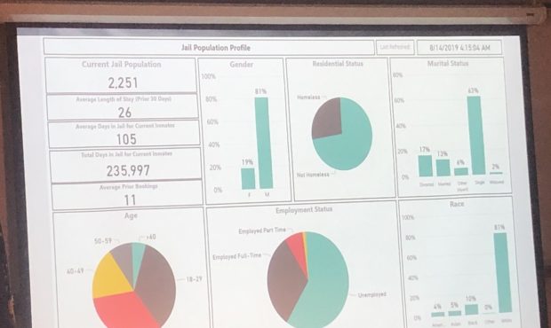 New jail dashboard in Salt Lake County provides inmate population data ...