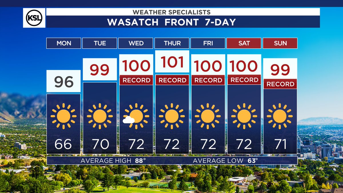 Summer isn't over: record breaking heat in Utah this week - KSLNewsRadio